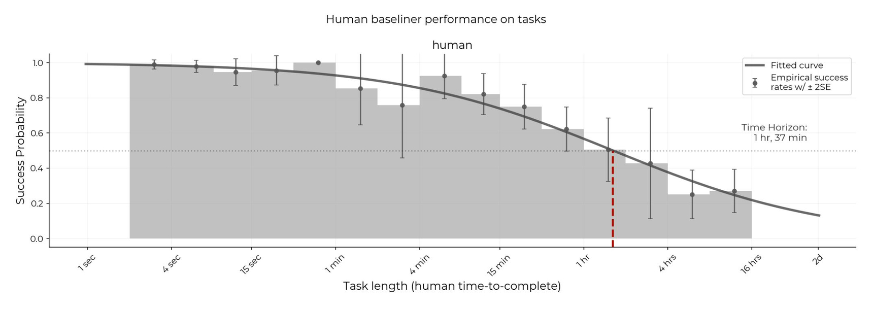 AI Agents Hit a Wall: Why They Fail More Often on Longer Tasks — BigGo ...