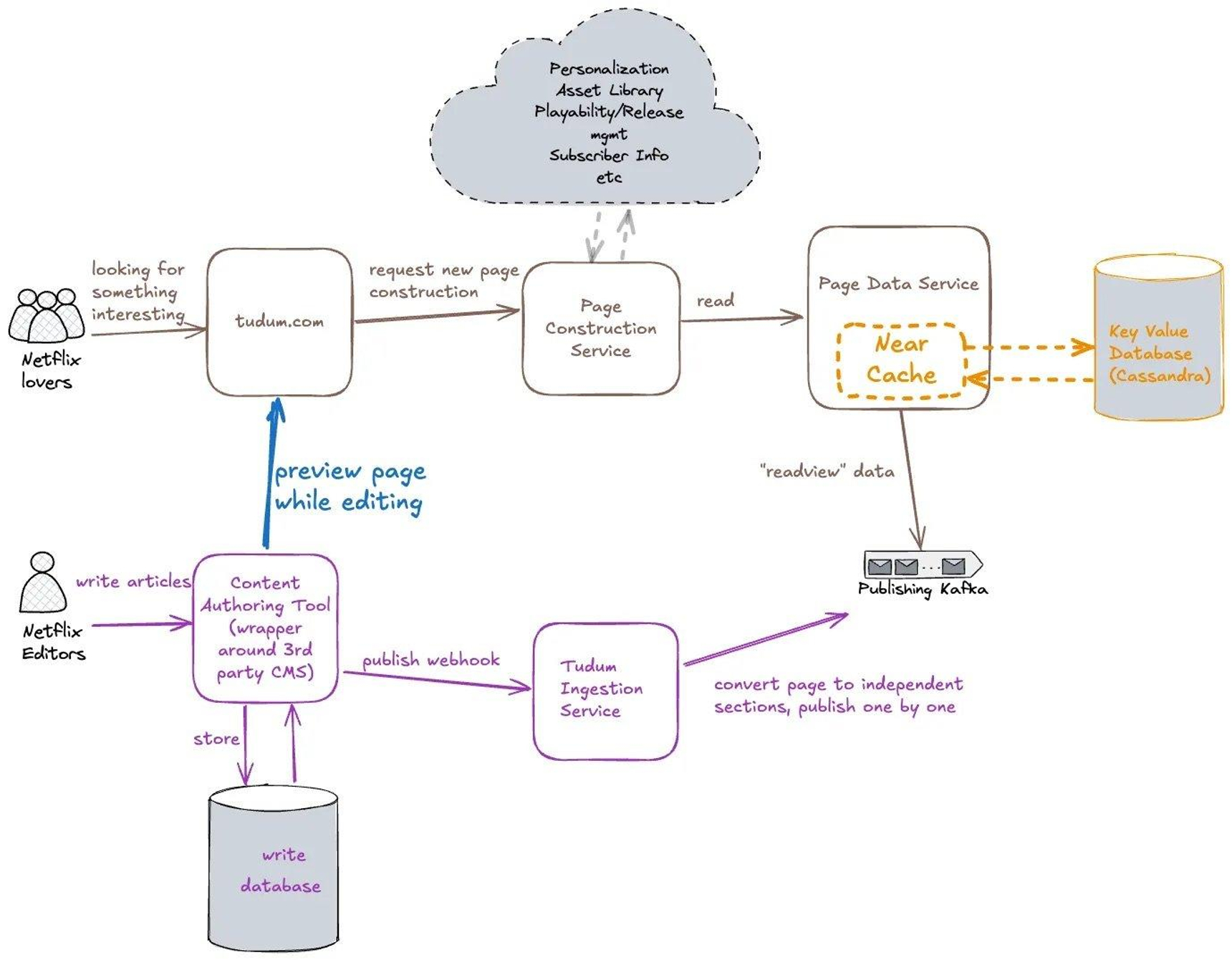 Netflix's Complex Architecture for Simple Blog Site Sparks Developer ...